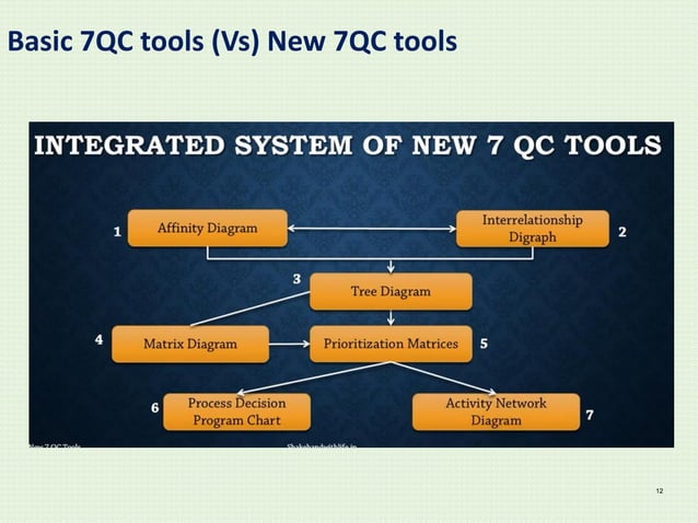 New 7QC tools for the quality person during RCa | PDF | Databases ...