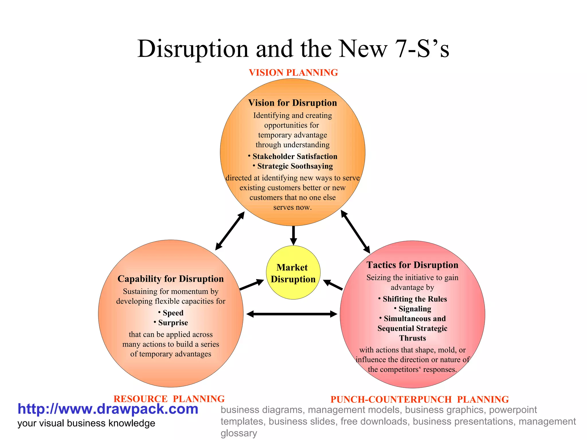 New 7s diagram | PPT