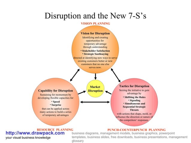 New 7s diagram | PPT