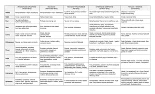 New added families for class 12 cbse ncert neet | PDF
