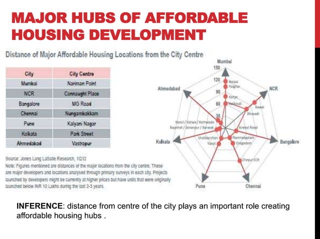 Affordable housing in india | PPT