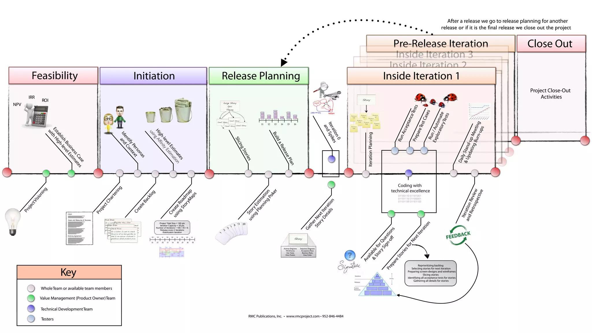 Agile Process Diagram | PDF