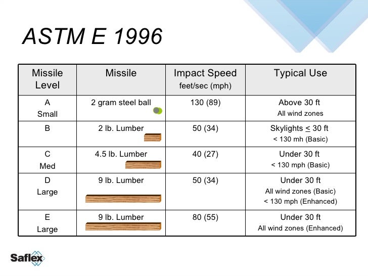 New Aia Hurricane 2007