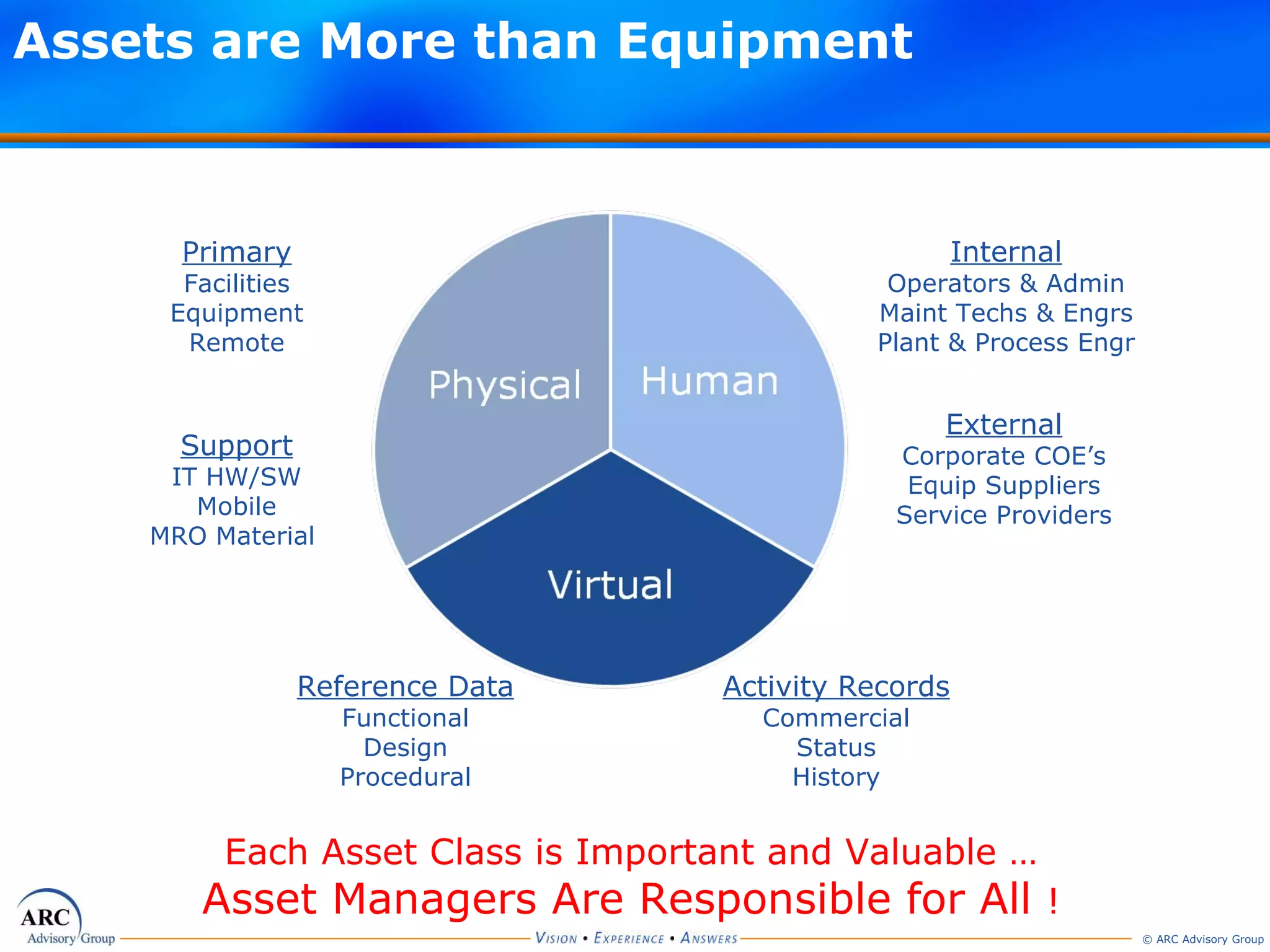 Asset Lifecycle Conceptual Models | PPT