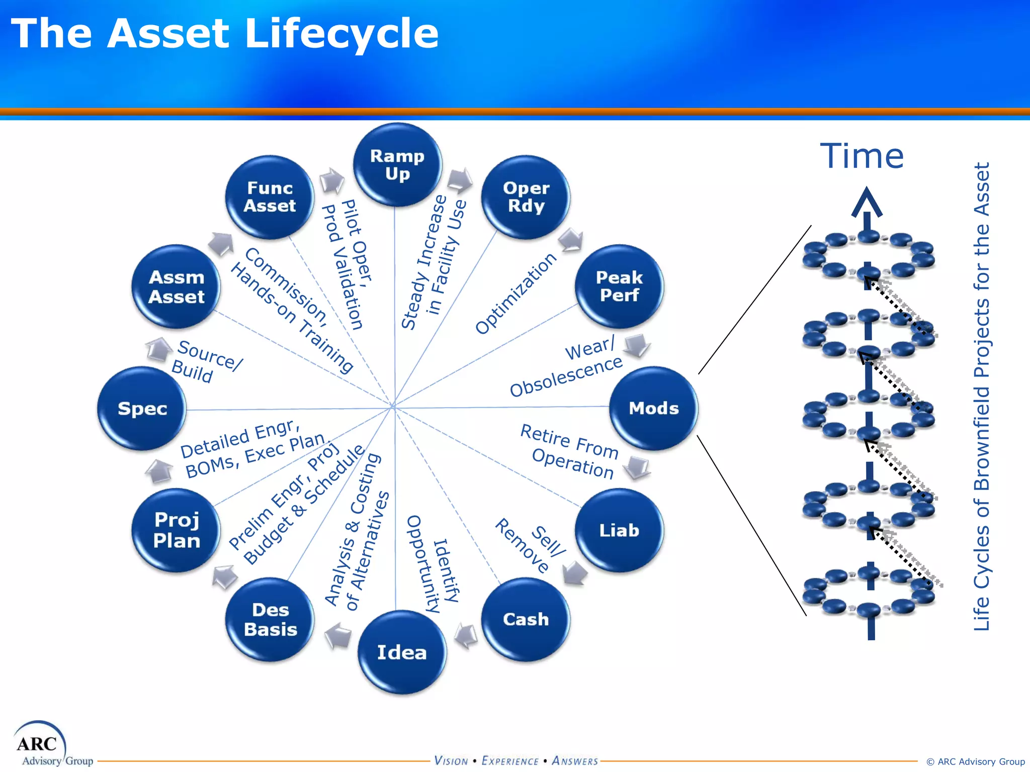 Asset Lifecycle Conceptual Models | PPT