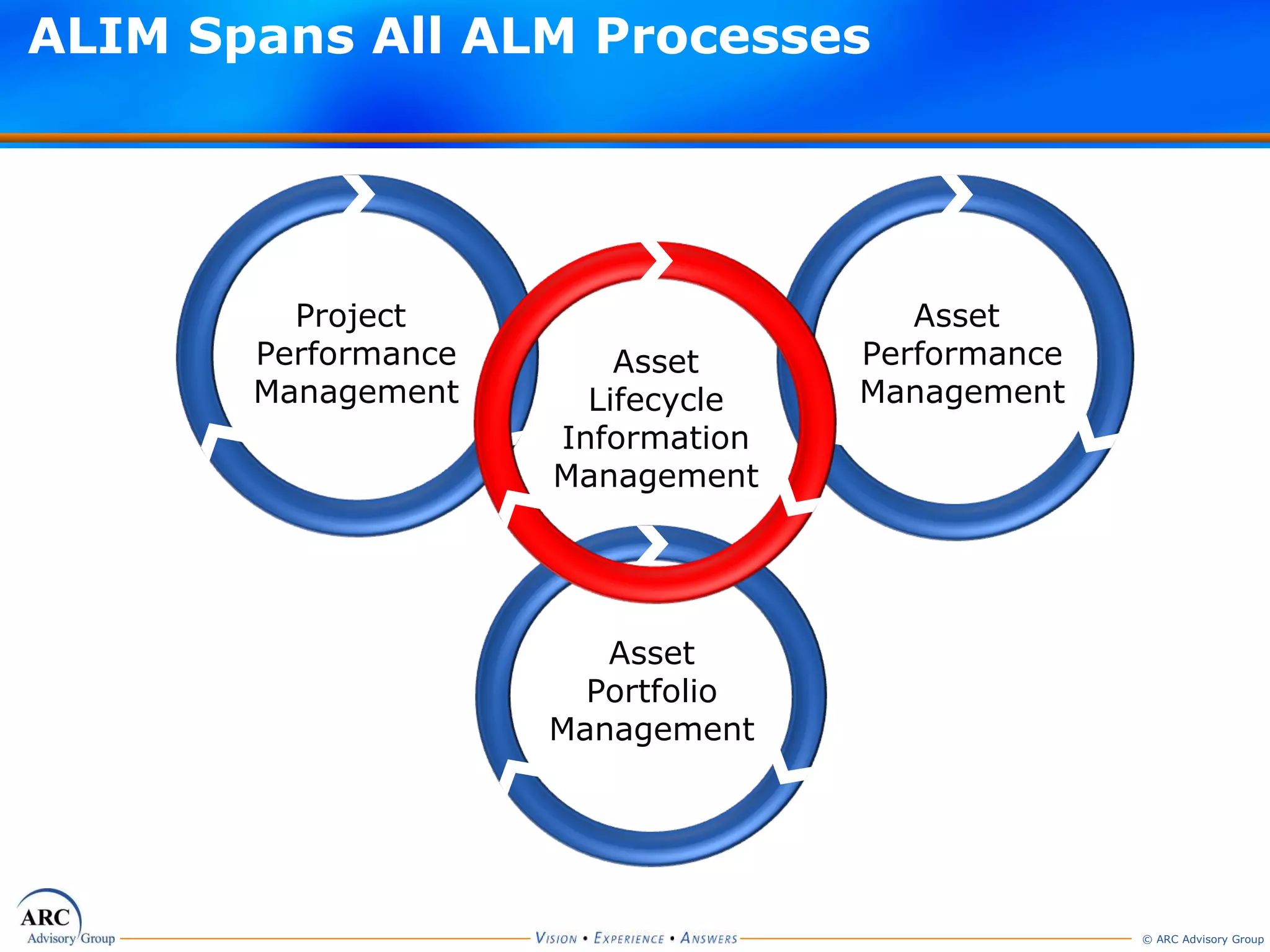 Asset Lifecycle Conceptual Models | PPT