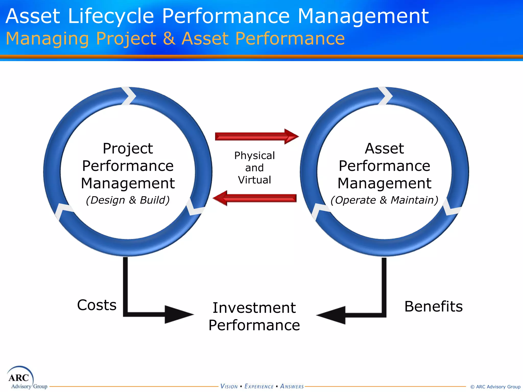 Asset Lifecycle Conceptual Models | PPT