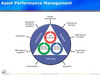 Asset Lifecycle Conceptual Models | PPT