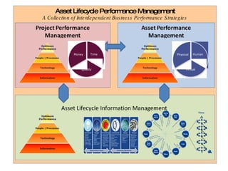 Asset Lifecycle Conceptual Models | PPT