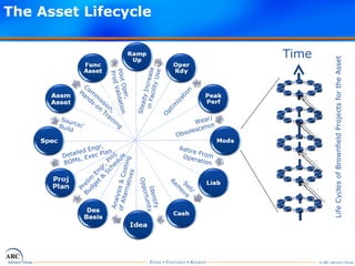 Asset Lifecycle Conceptual Models | PPT