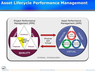 Asset Lifecycle Conceptual Models | PPT