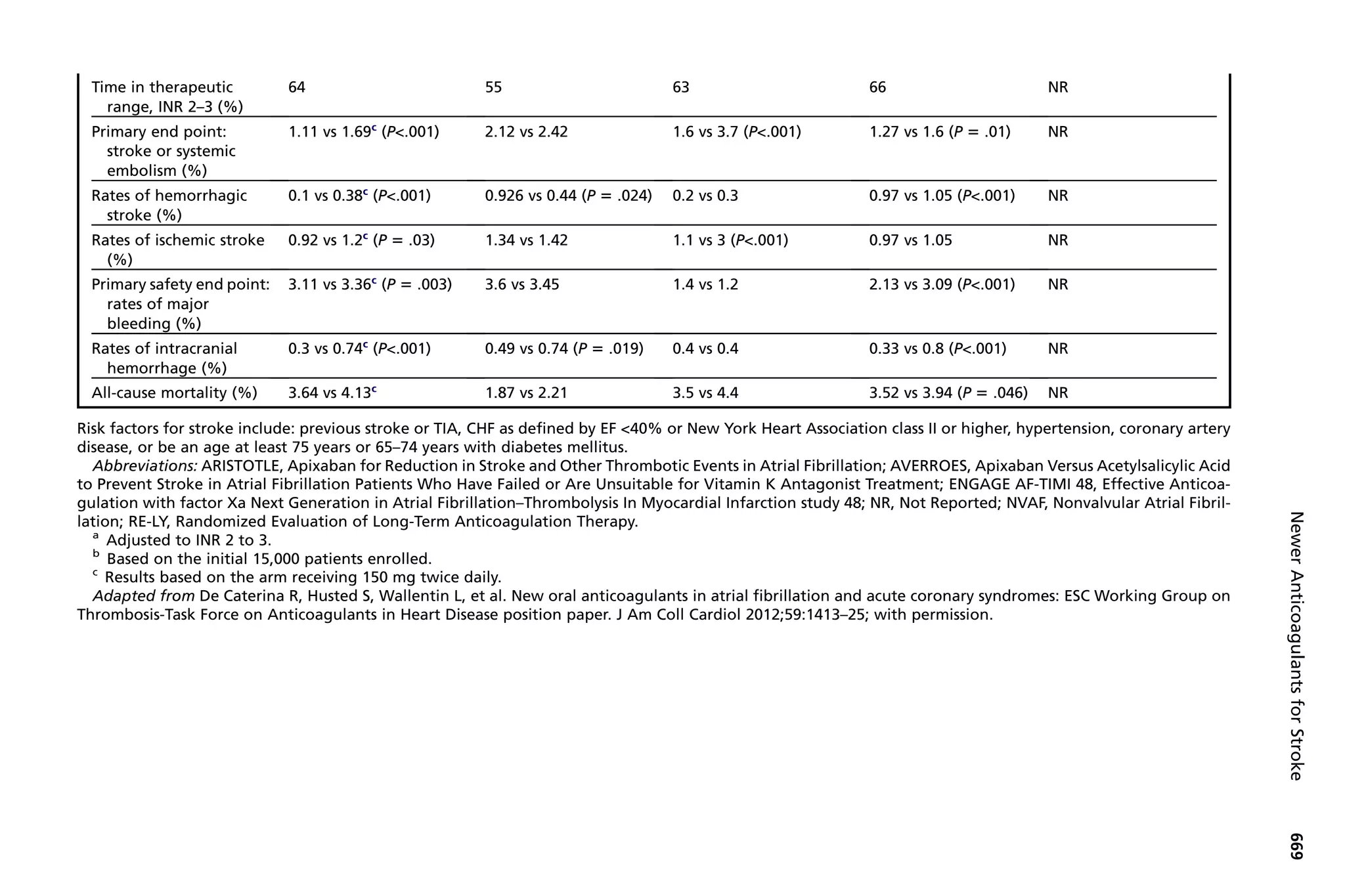 New anticoagulants (dabigatran, apixaban, rivaroxaban) for stroke ...