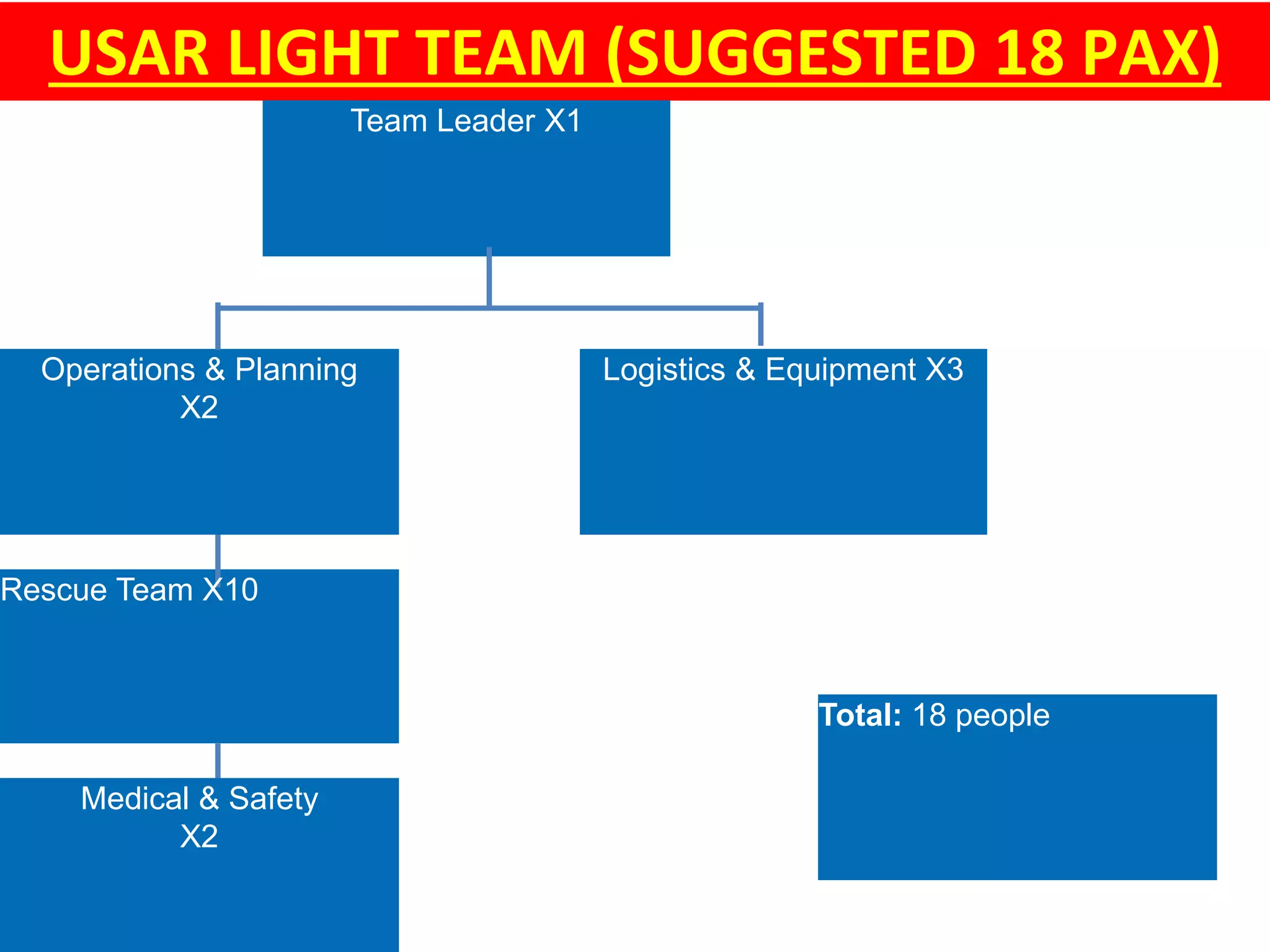 INSARAG MARKING | PPTX