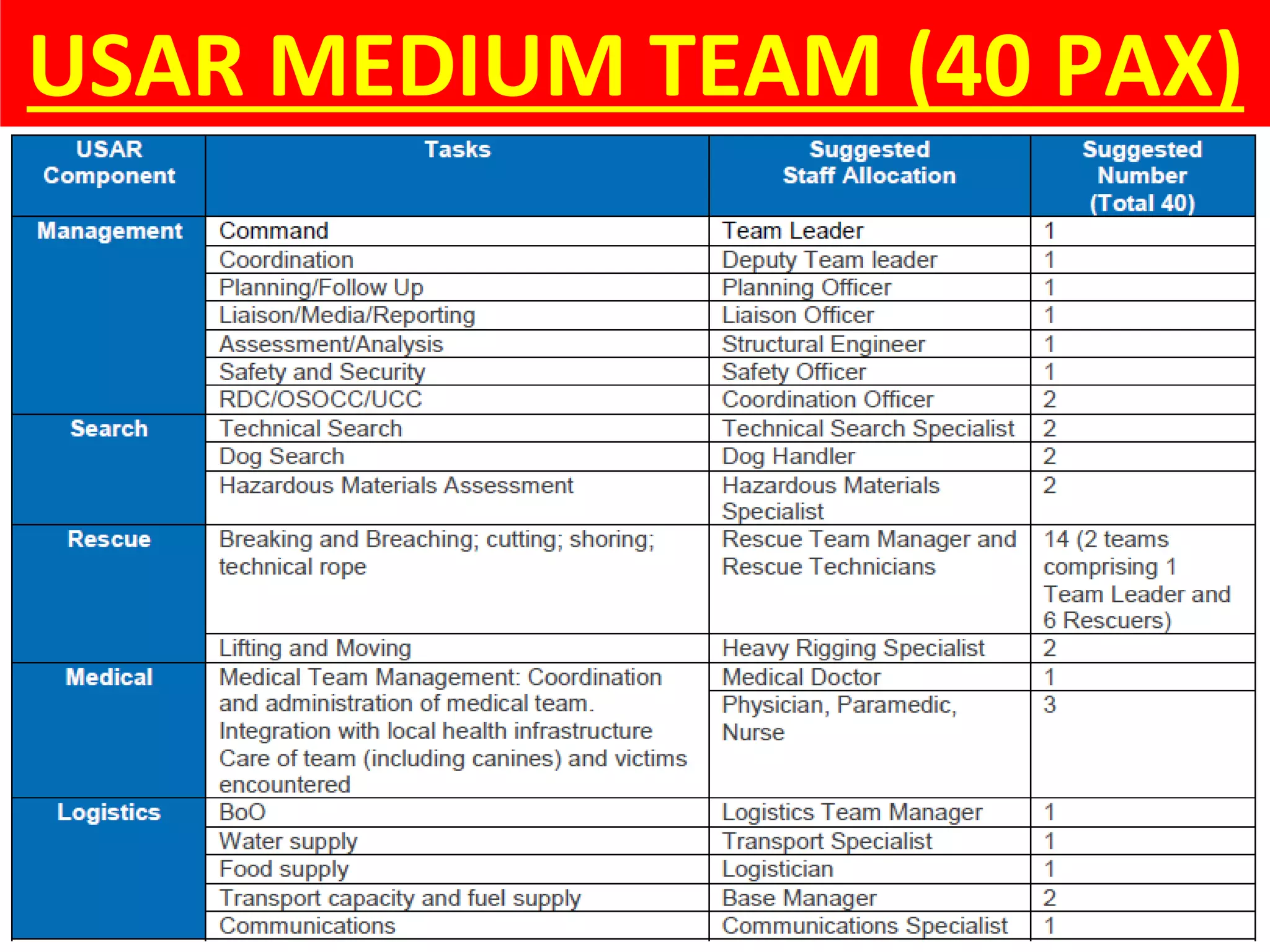 INSARAG MARKING | PPTX