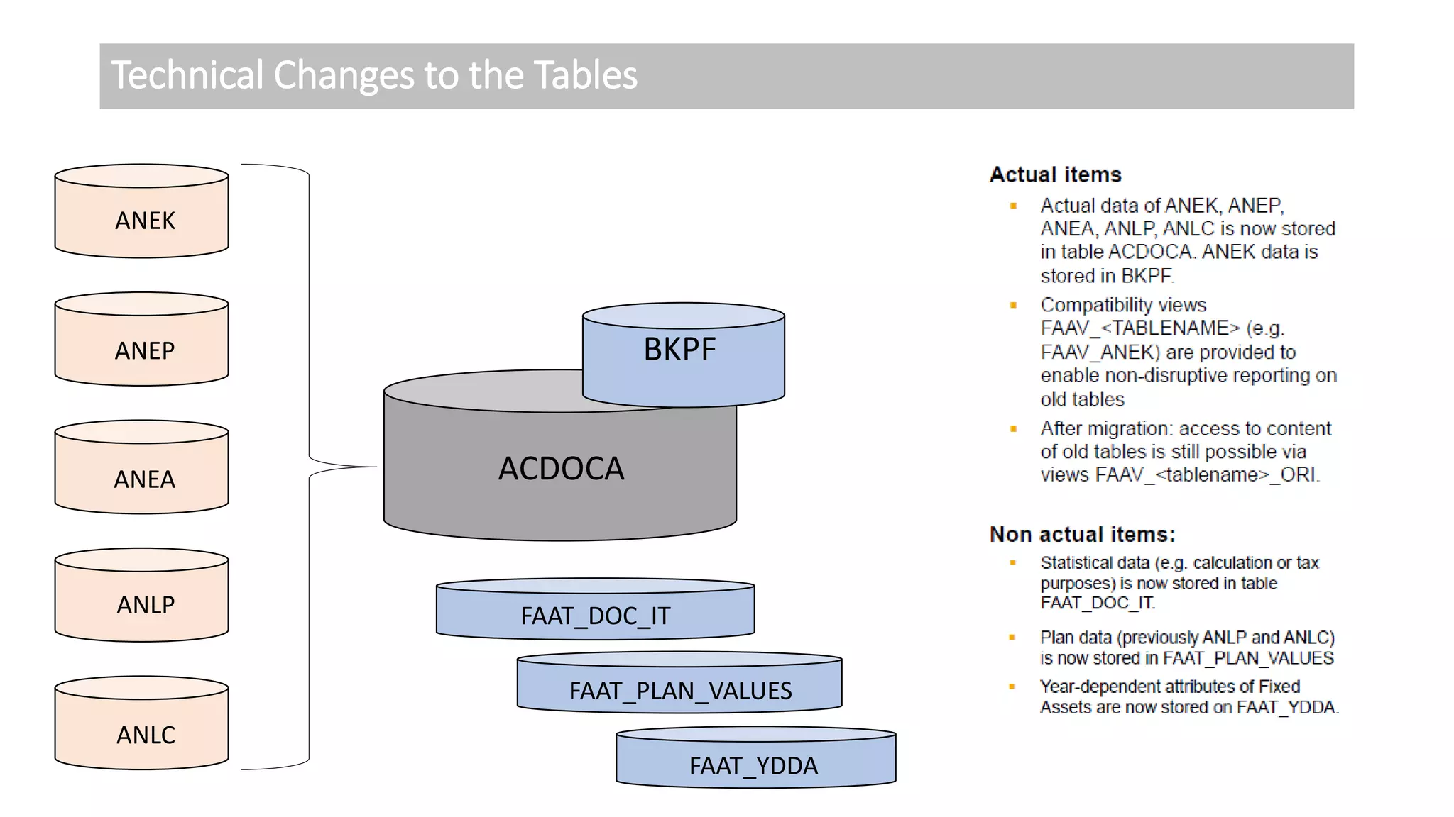 New Asset Accounting in S4 HANA | PPTX