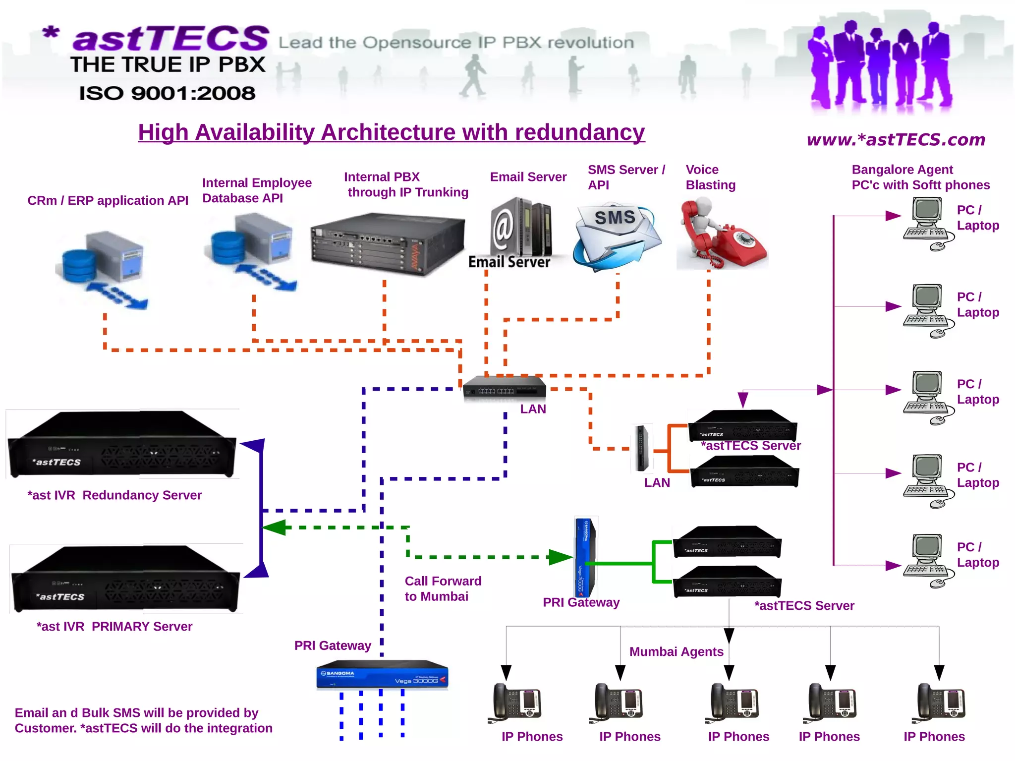 *asttecs ippbx Presentation | PPT