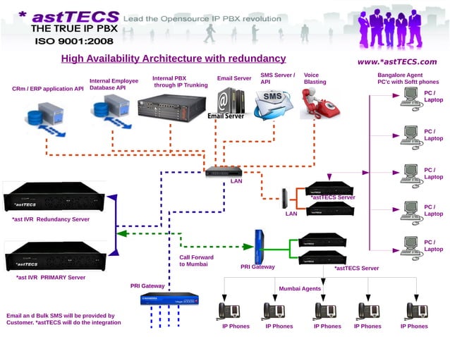 *asttecs ippbx Presentation | PPT