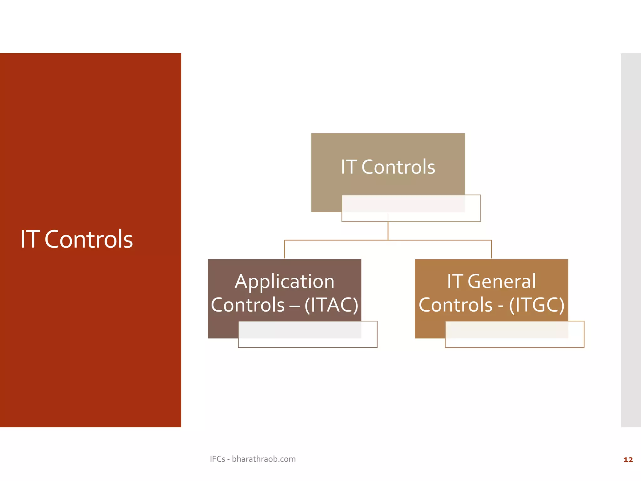 Internal Controls over Financial Reporting in the Indian Context | PPTX