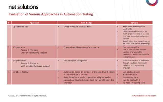 Scriptless Automation Testing A Unique Framework To Accelerate Delivery Ppt