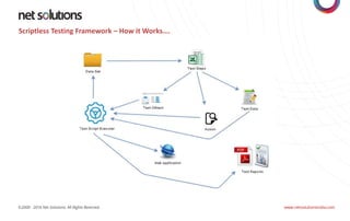 Scriptless Automation Testing: A Unique Framework To Accelerate ...