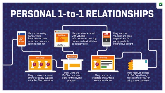 Avaus for B2C - Introduction | PDF