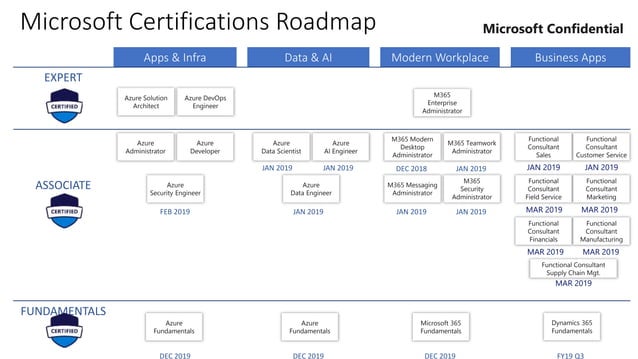 Microsoft Azure New Certification Training roadmap | PPTX | Cloud Computing | Internet