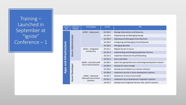 Microsoft Azure New Certification Training roadmap | PPTX | Cloud ...