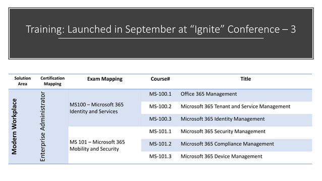 Microsoft Azure New Certification Training roadmap | PPTX | Cloud Computing | Internet
