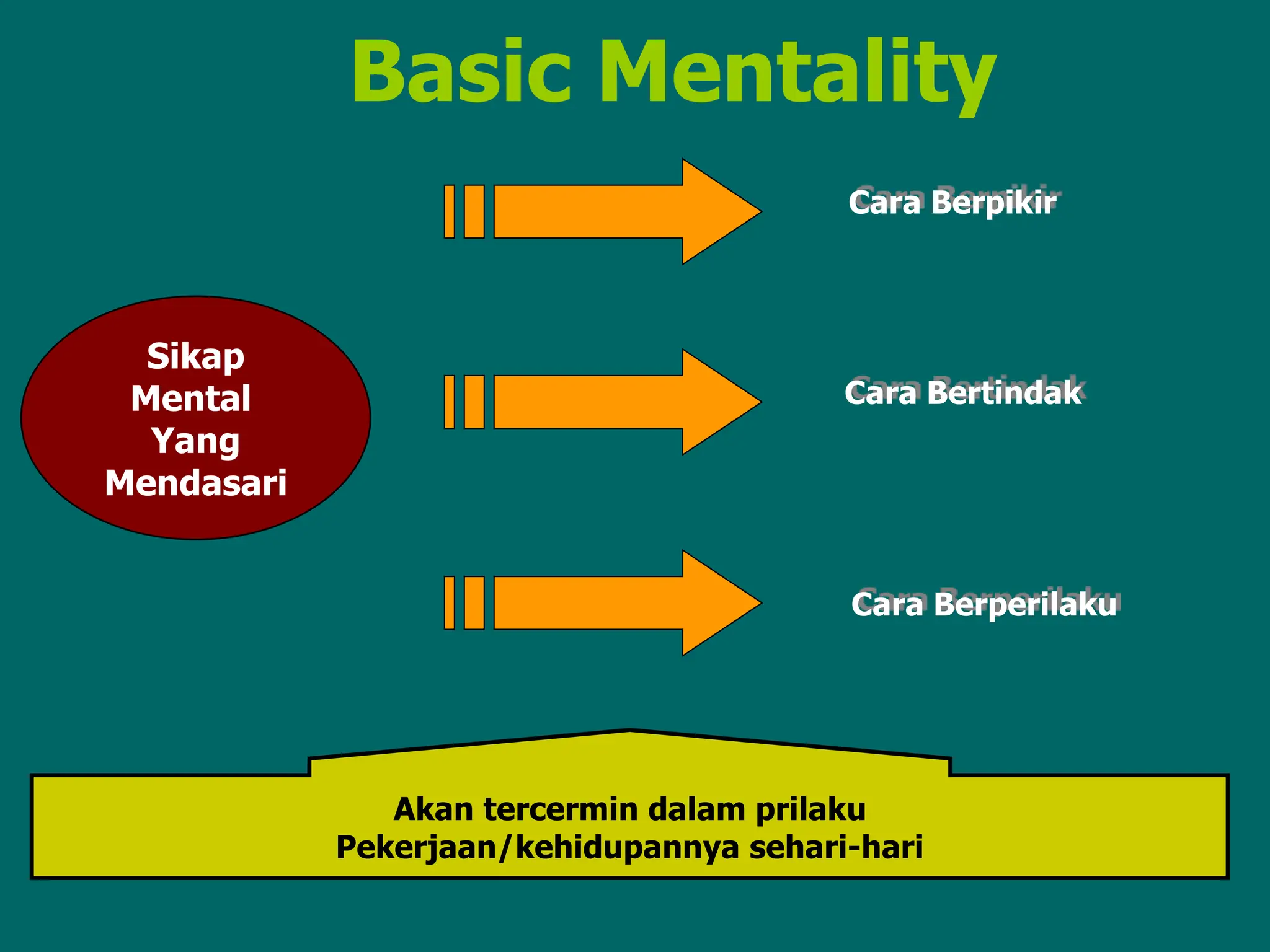 New Basic Mentality training - Stage of mental formation | PPT