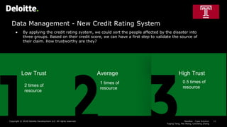 DELOITTE 2018 FEMA CASE COMPETITION | PPTX