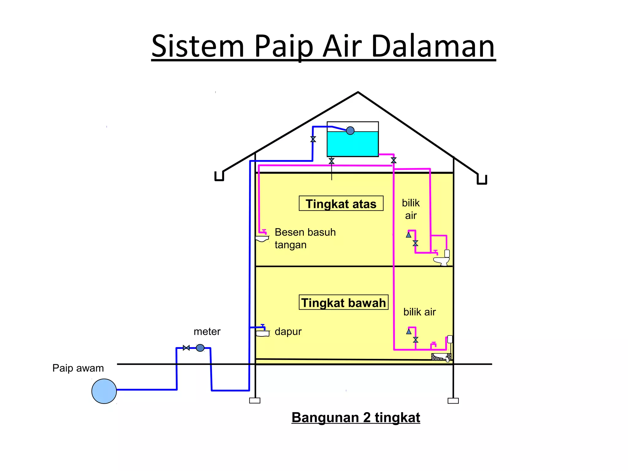 Sistem bekalan air | PPT