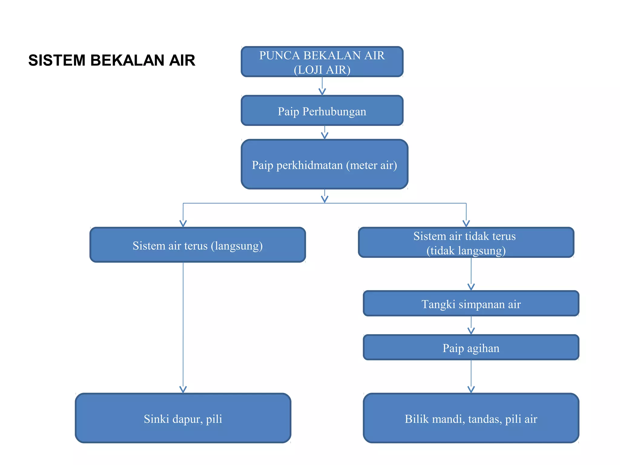 Sistem bekalan air | PPT