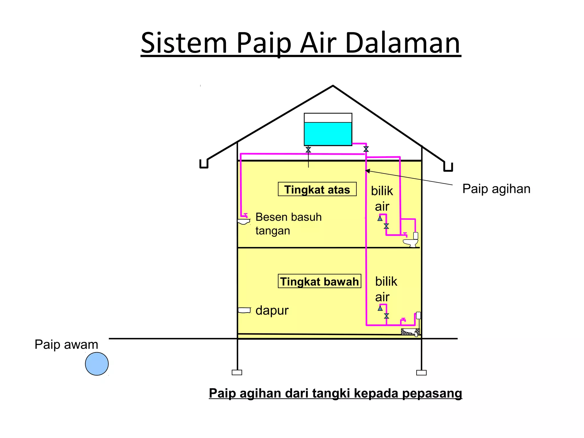 Sistem bekalan air | PPT
