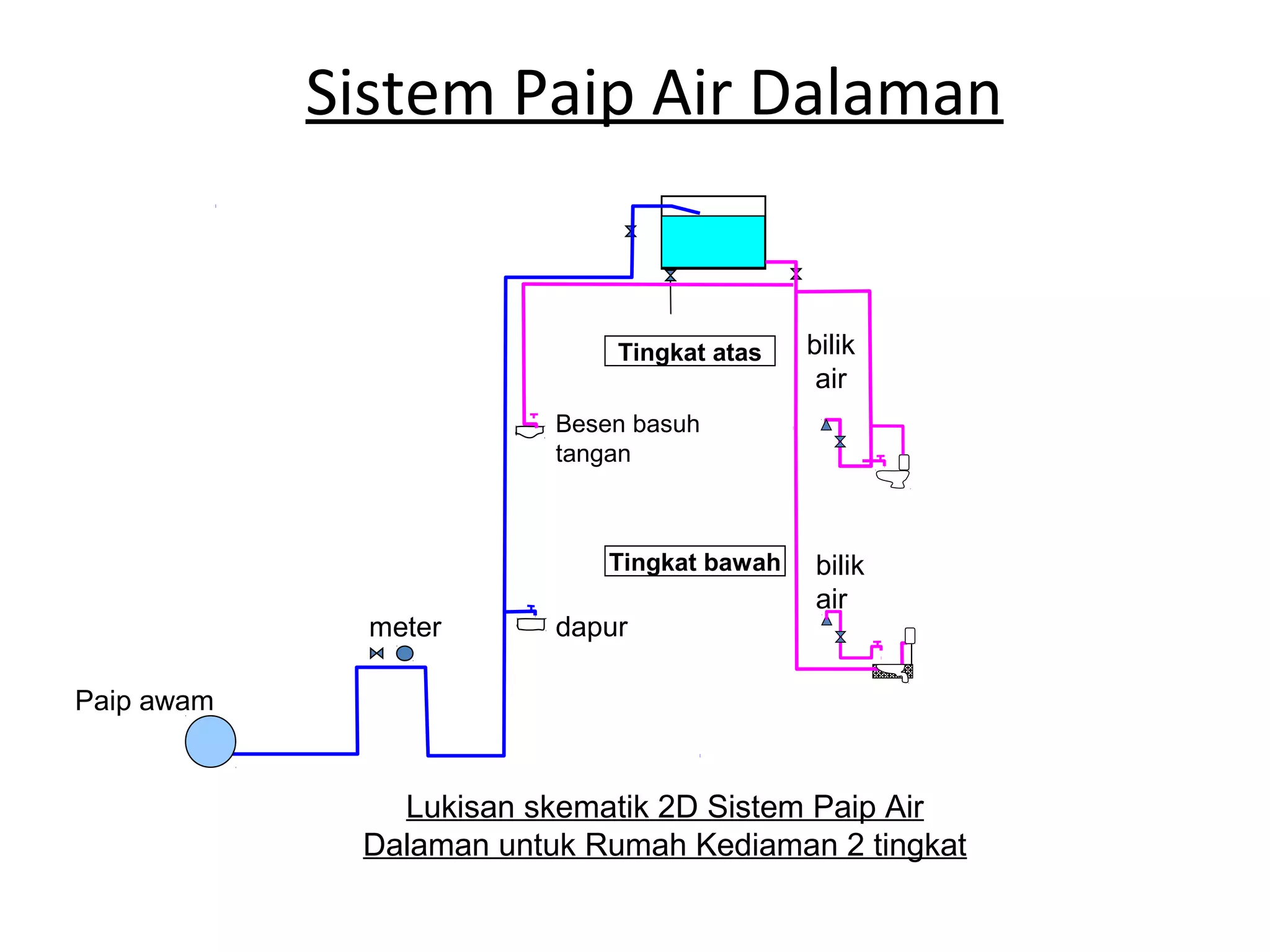 Sistem bekalan air | PPT