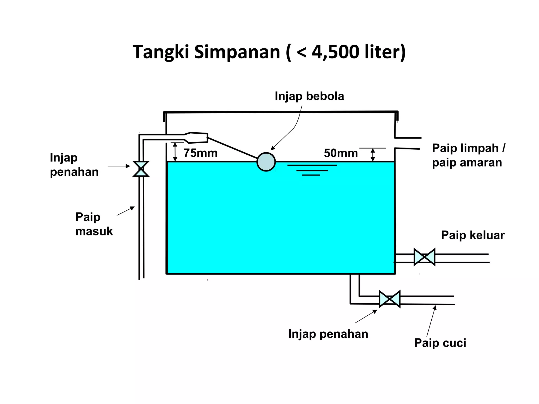 Sistem bekalan air | PPT