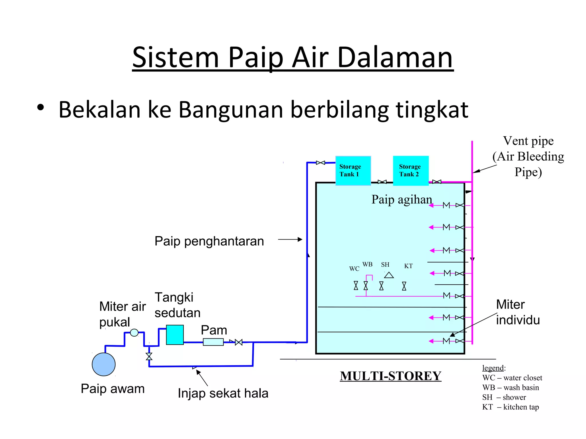 Sistem bekalan air | PPT