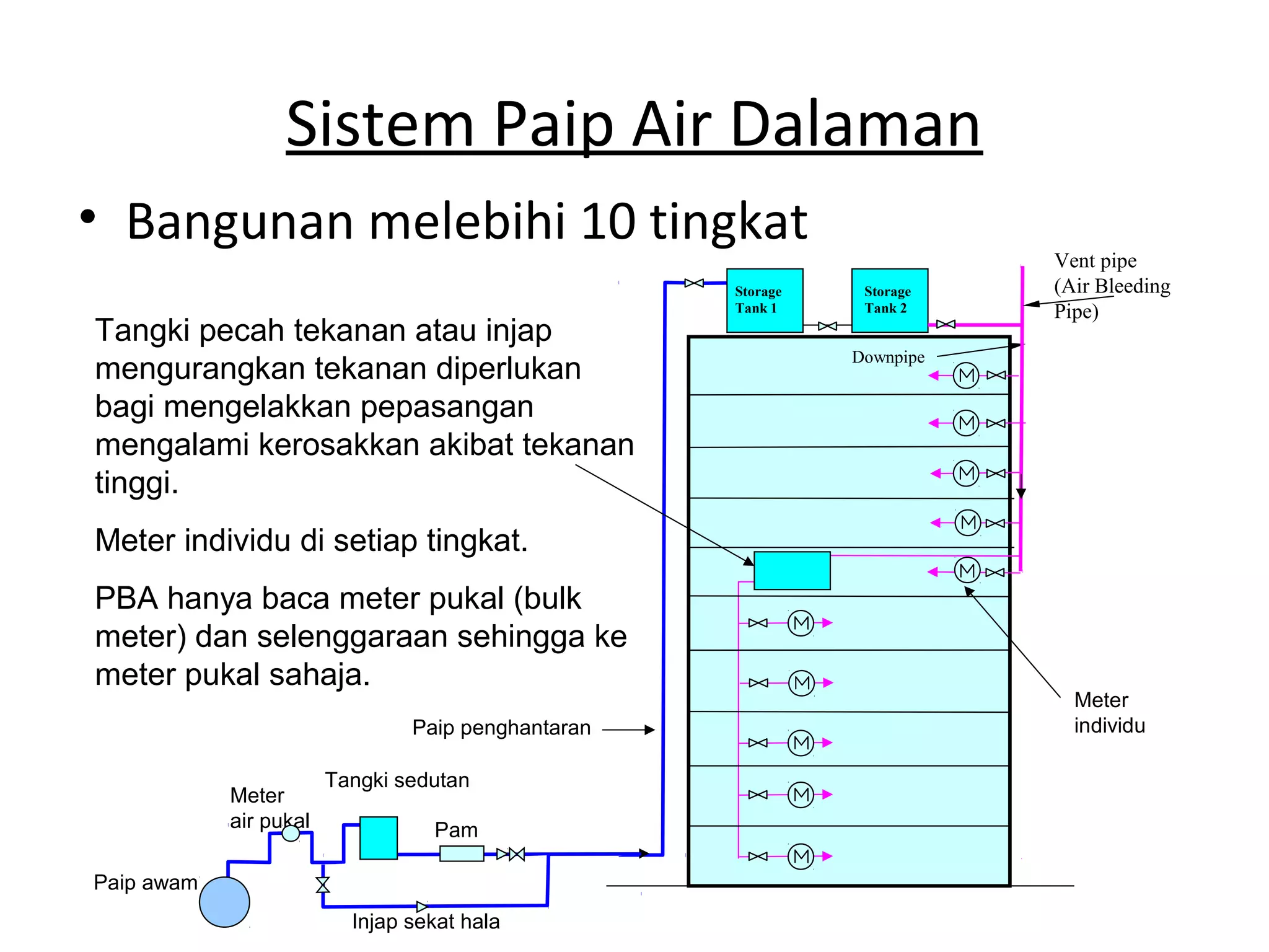 Sistem bekalan air | PPT