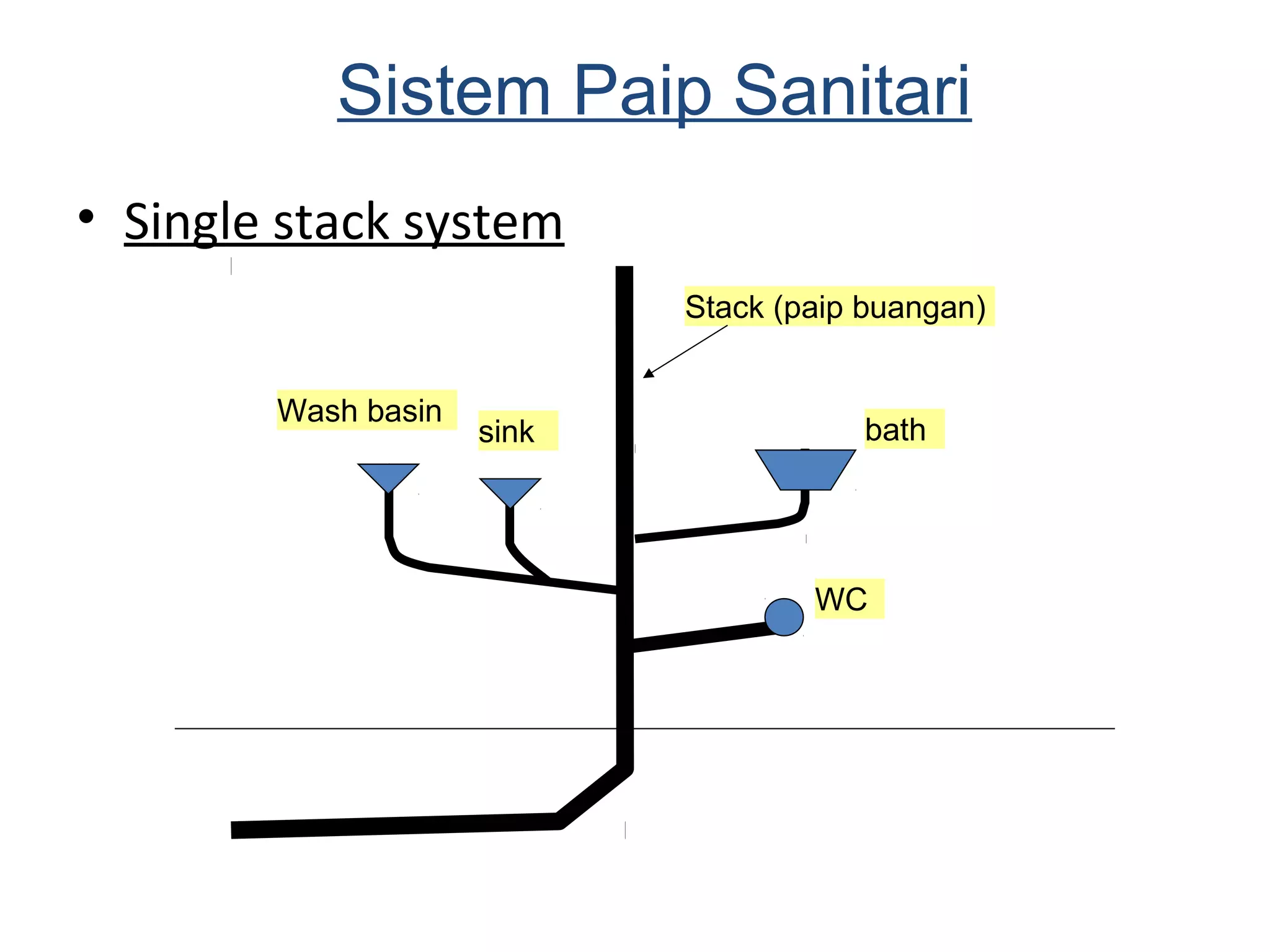 Sistem bekalan air | PPT