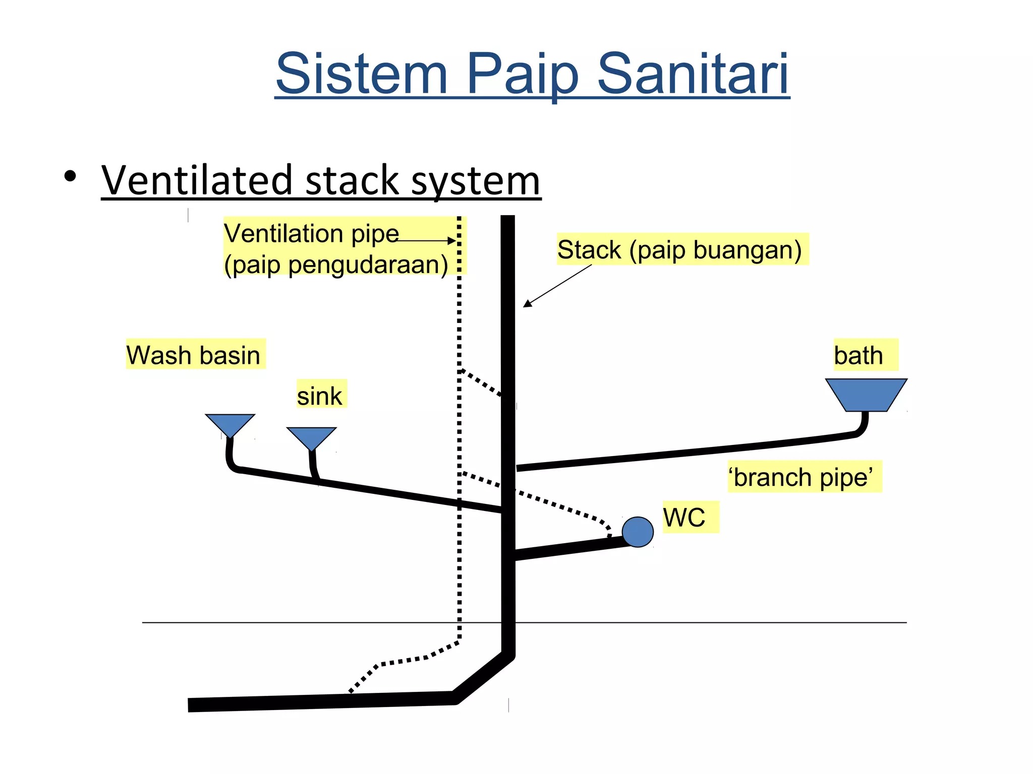 Sistem bekalan air | PPT