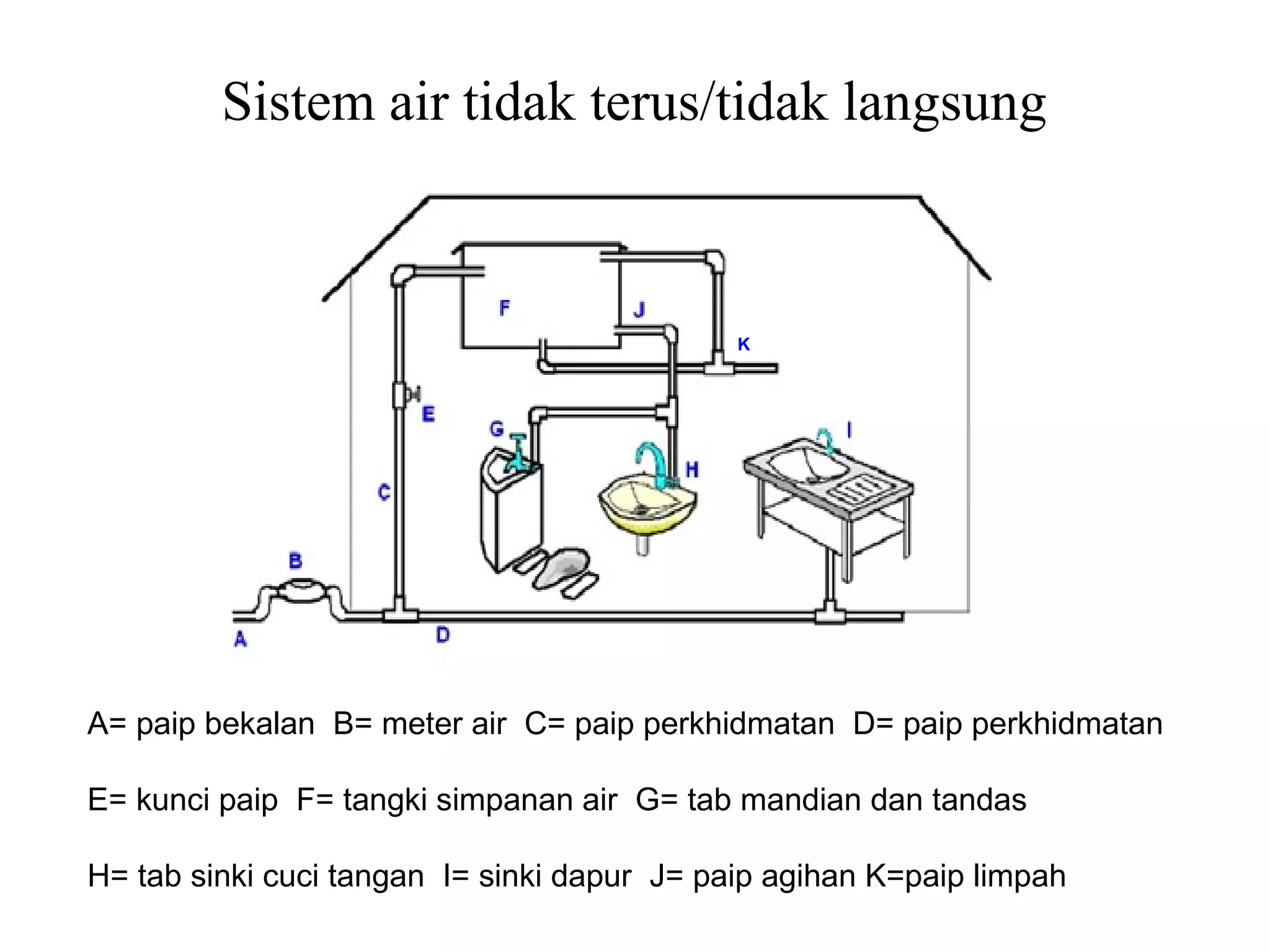 Sistem bekalan air | PPT