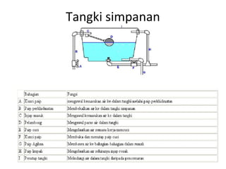 Sistem bekalan air | PPT