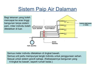 Sistem bekalan air | PPT