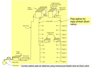 Sistem bekalan air | PPT