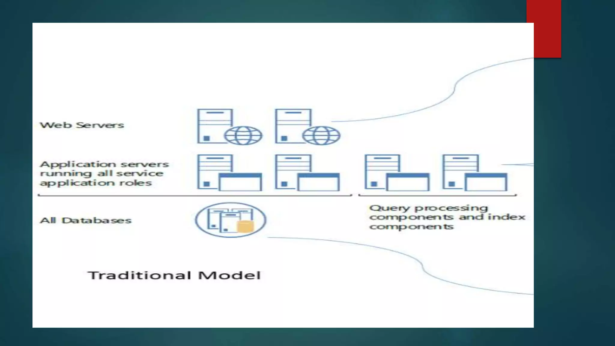 New best practices for Sharepoint 2013 farm design - Streamlined Topology | PPTX
