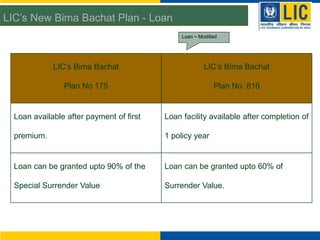 New bima bachat_816 | PPTX