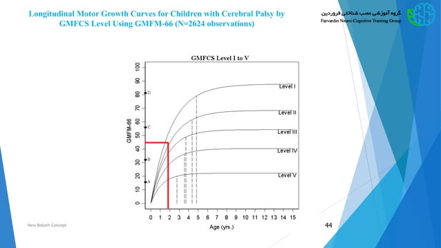 Evaluation of Children With Cerebral Palsy based on ICF | PPT
