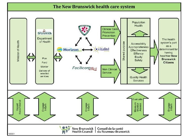 New Brunswick Health Council