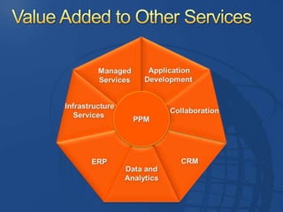 New Business Development Proposal - Adding Project Portfolio Management ...