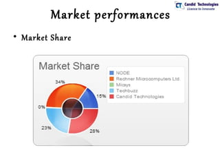 Candid Technology | PPT