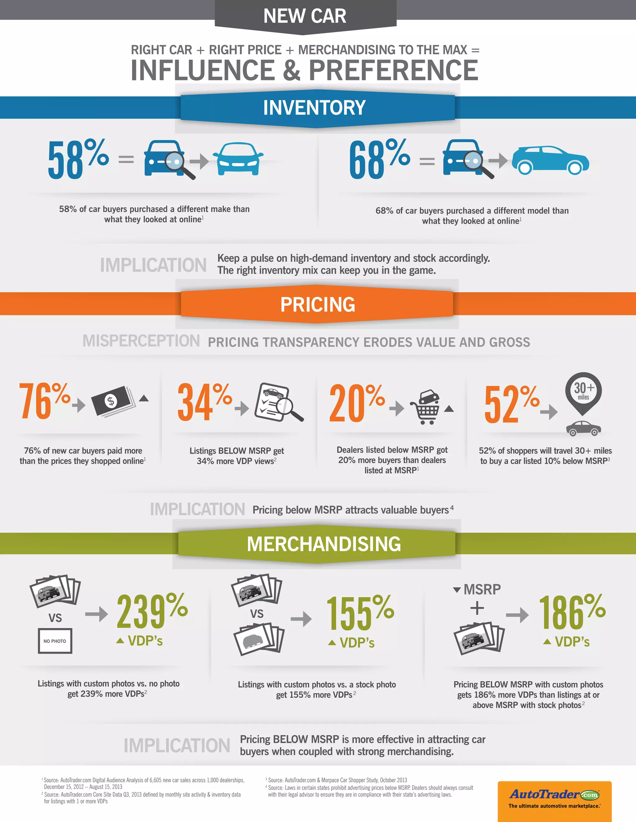 New Car Merchandising Infographic | PDF